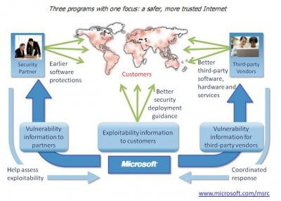 Microsoft Security Response Center: MAPP, MEI, MSVR initiatives