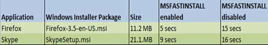 Reduce software installation time with MSIFASTINSTAL