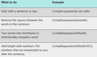 How to generate or create strong Passwords