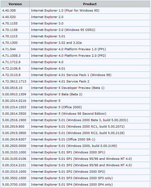List & information about Internet Explorer versions