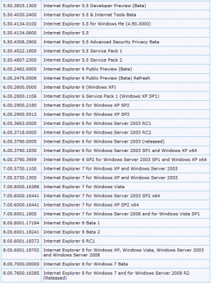 List & information about Internet Explorer versions