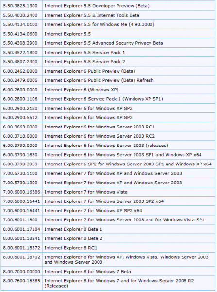 List & information about Internet Explorer versions