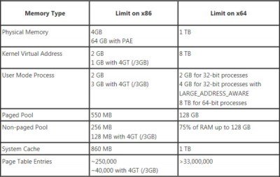 Difference between 64-bit and 32-bit Windows Advantages, Benefits