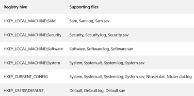 Where are the Windows Registry files located in Windows 11