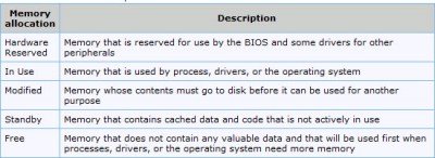 Physical memory allocation, Memory Limits, Memory status Windows 11/10