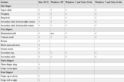 How to use Apple Magic Trackpad on Windows PC