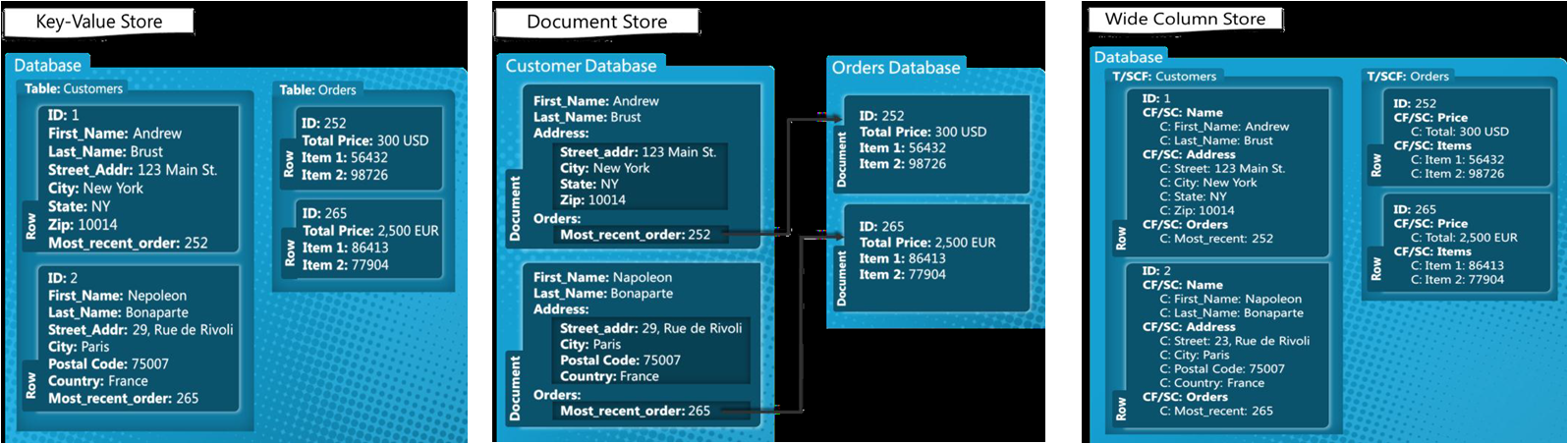Difference between SQL and NoSQL: A Comparison