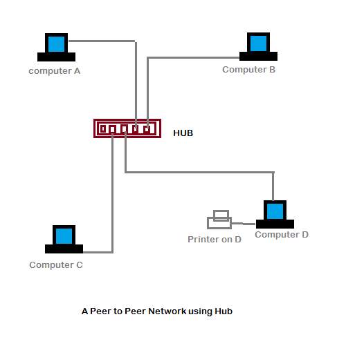 Peer To Peer Network Setup Peer To Peer Network Setup