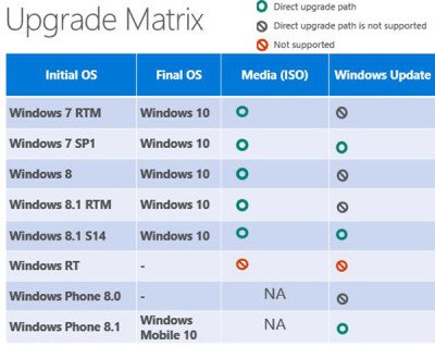 Windows 10 Upgrade Path and Process
