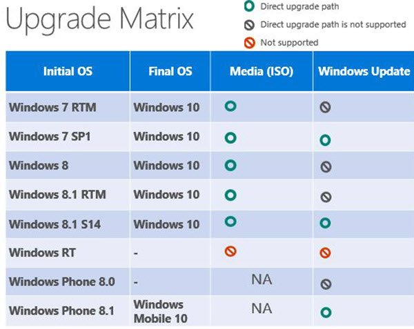 Windows 10 Upgrade Path and Process Windows 10 Upgrade Path and Process