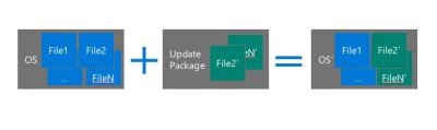 Windows 10 Upgrade Path and Process