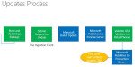 Windows 10 Upgrade Path and Process