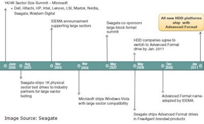 What are 4K sector hard drives? What is Windows Support Policy?