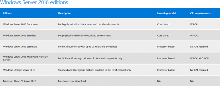Windows Server 2016 Editions, Features, Guides, Tuning Tips