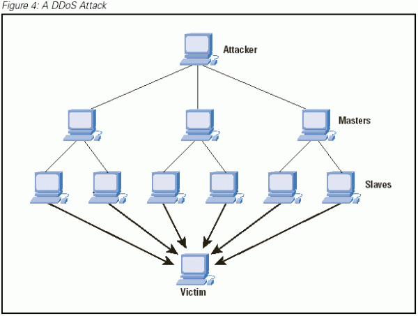 How to prepare for and deal with a DDoS attack