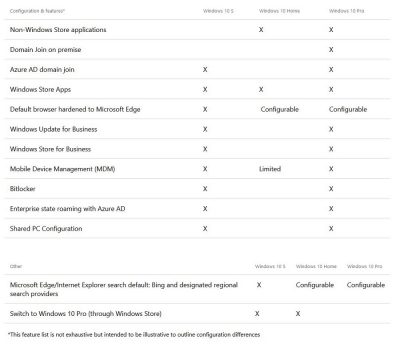 What is Windows 11 S Mode? FAQ answered