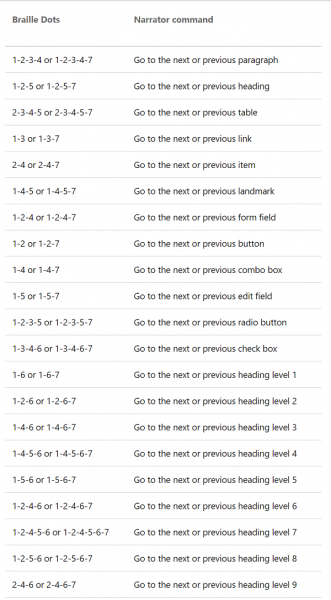 How to download and use Braille in Windows 10