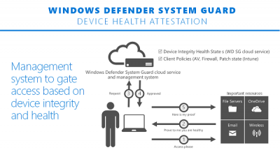 How Windows Defender System Guard works