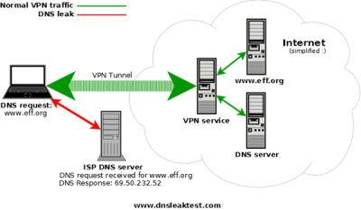 What is a DNS Leak and how to Stop DNS Leak