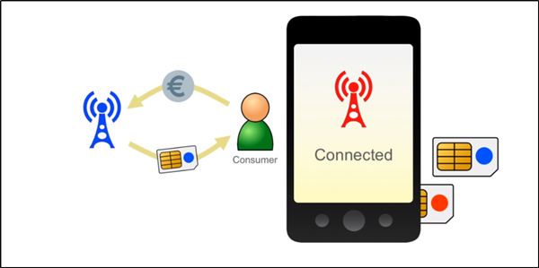 What is an eSIM and how does it work