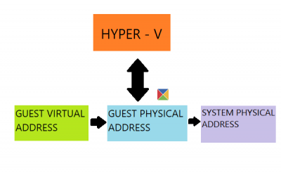 How to enable Second Level Address Translation (SLAT) in BIOS
