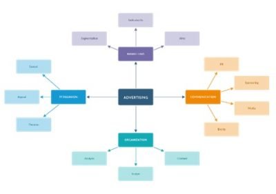Best free Mind Mapping software for Windows 11/10