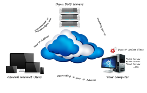 Best free Dynamic DNS services on the web you should be using