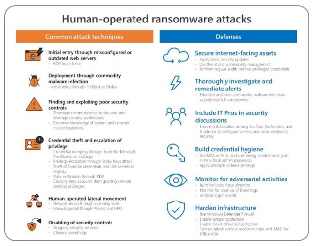 How to mitigate Human-operated Ransomware Attacks: Infographic