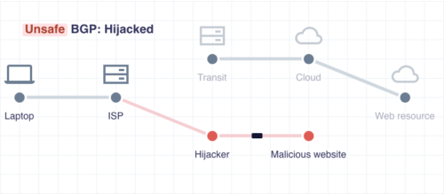 What is Border Gateway Protocol? Does your ISP use BGP?