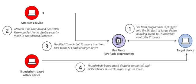 Tips to protect your computer against Thunderspy attack