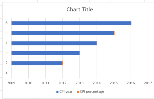 Calculate Consumer Price Index or CPI in Excel; Create its graph
