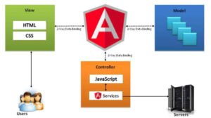 What is Angular JavaScript Framework in simple terms?