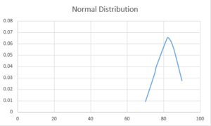 How to create a Bell Curve in Excel
