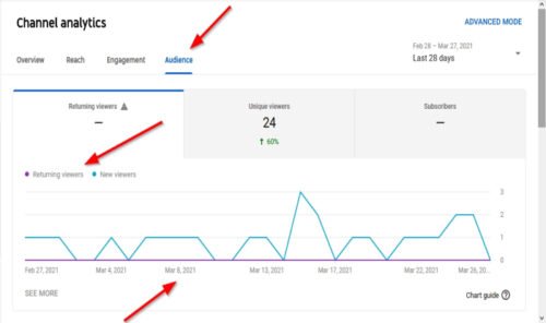 How to use YouTube Analytics to check channel performance