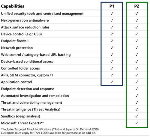 Windows 10/11 Enterprise E3 vs E5 comparison and differences