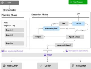 Using Magentic-UI, Microsoft’s Open-Source Human-centric web agent