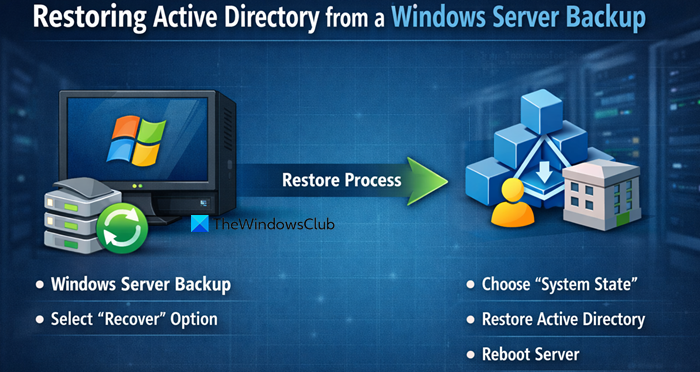 Cómo restaurar Active Directory desde una copia de seguridad de Windows ...